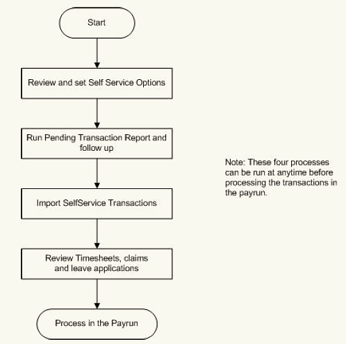Self Service Transactions