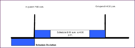 Daily Overtime Specifications