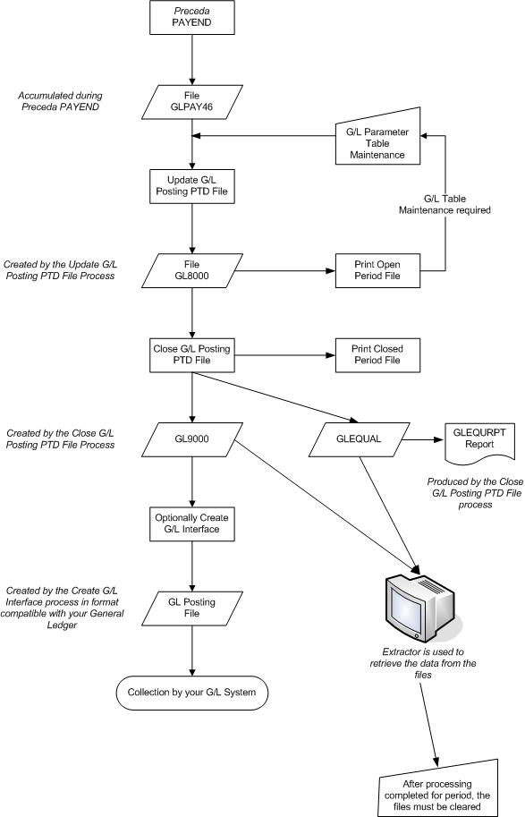 Equalisation Process